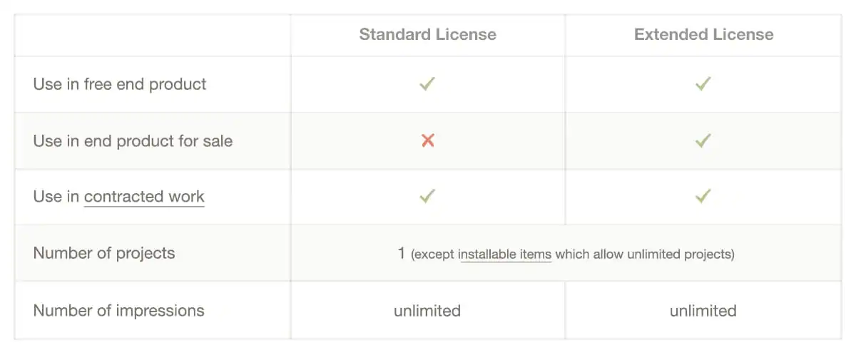 Power Up Your Purchases With Our New Standard and Extended Licenses ...