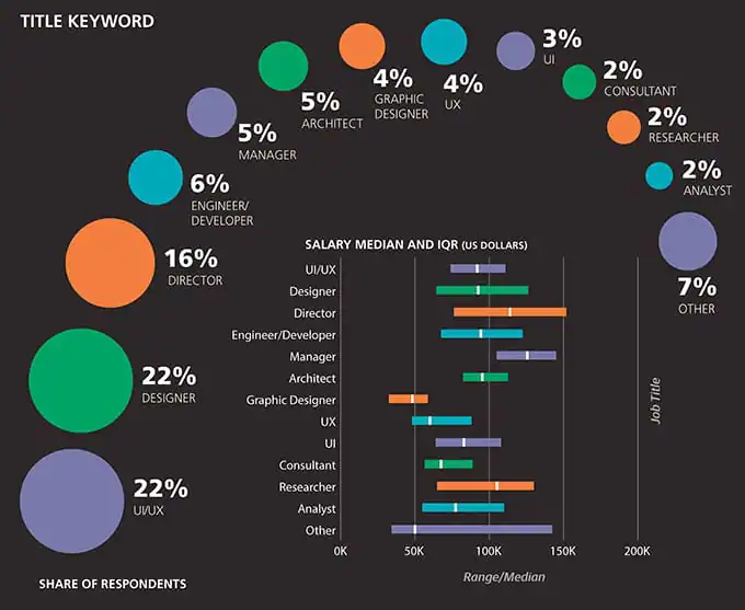 Design Jobs With The Highest Salaries: Can You Compare? - Creative ...