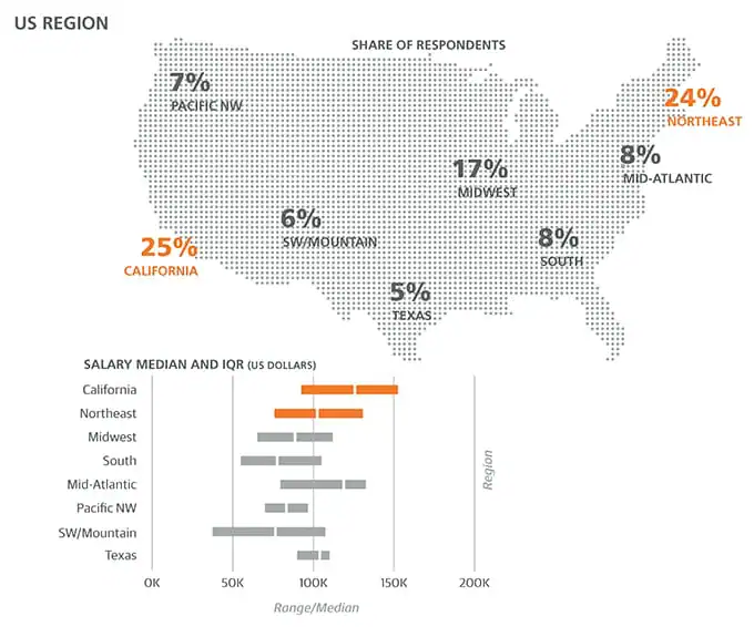 Design Jobs With The Highest Salaries: Can You Compare? - Creative ...
