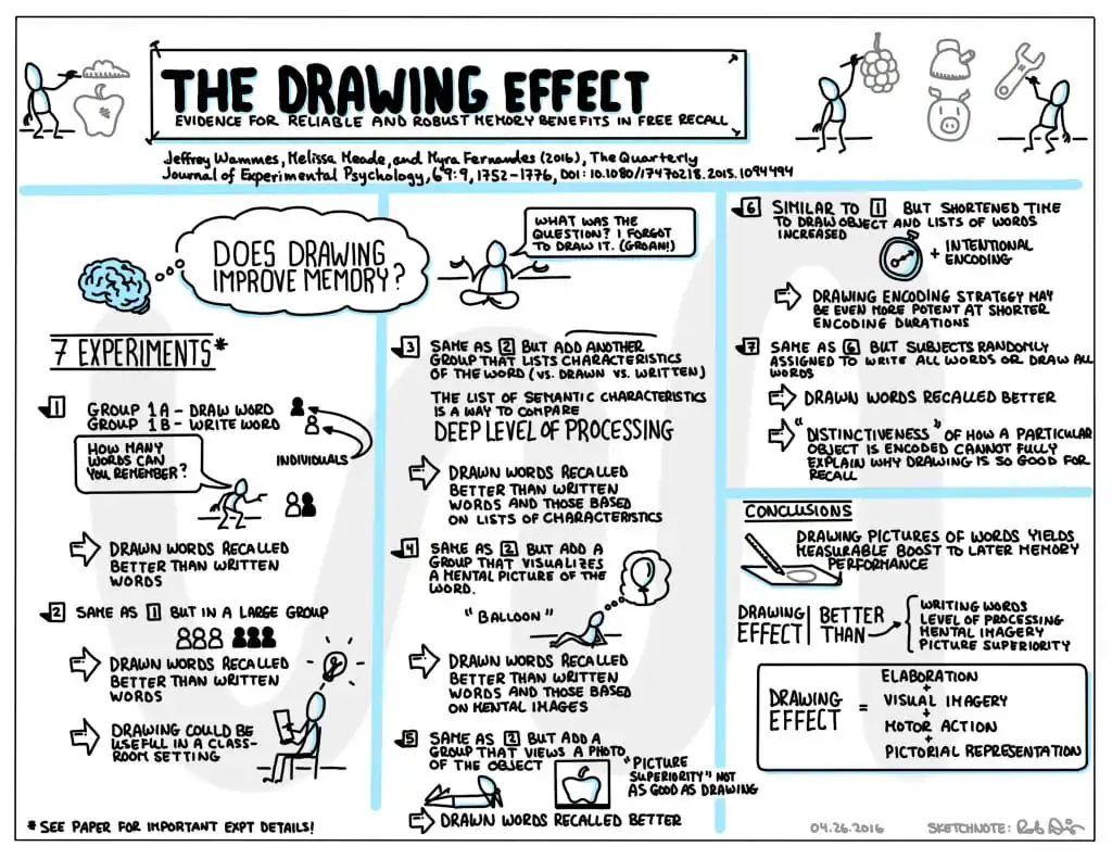 How To Draw Your Way To Drastically Better Memory - Creative Market Blog